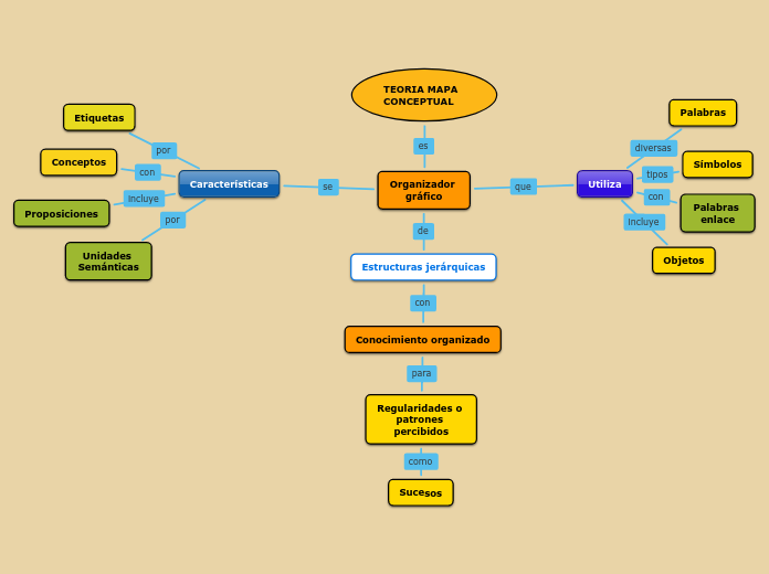TEORIA MAPA CONCEPTUAL - Mind Map